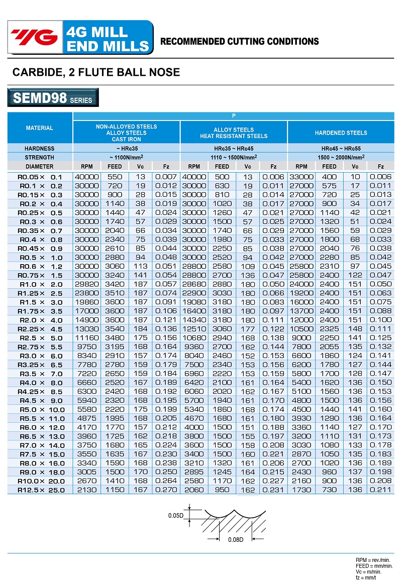 YG-1: BEST VALUE IN THE WORLD OF CUTTING TOOLS