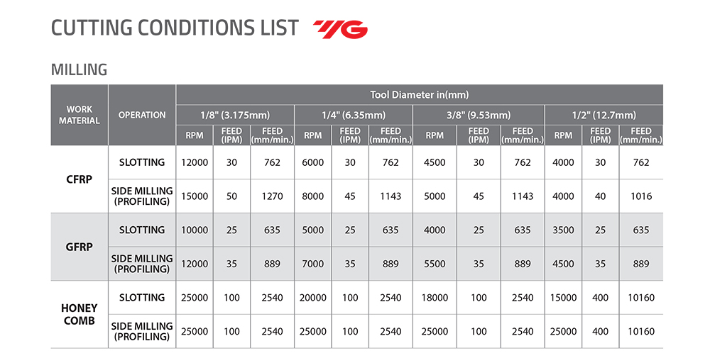 YG-1: BEST VALUE IN THE WORLD OF CUTTING TOOLS