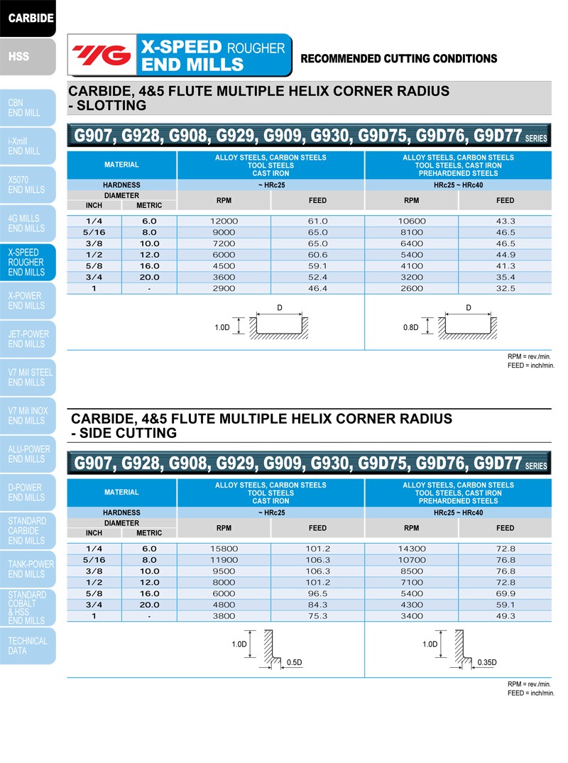 YG-1: BEST VALUE IN THE WORLD OF CUTTING TOOLS
